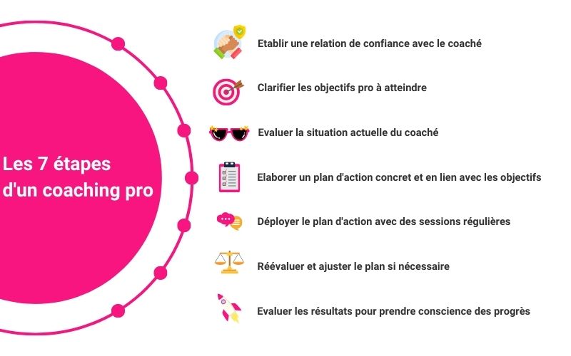Tout savoir sur le coaching professionnel : Définition, avantages ...